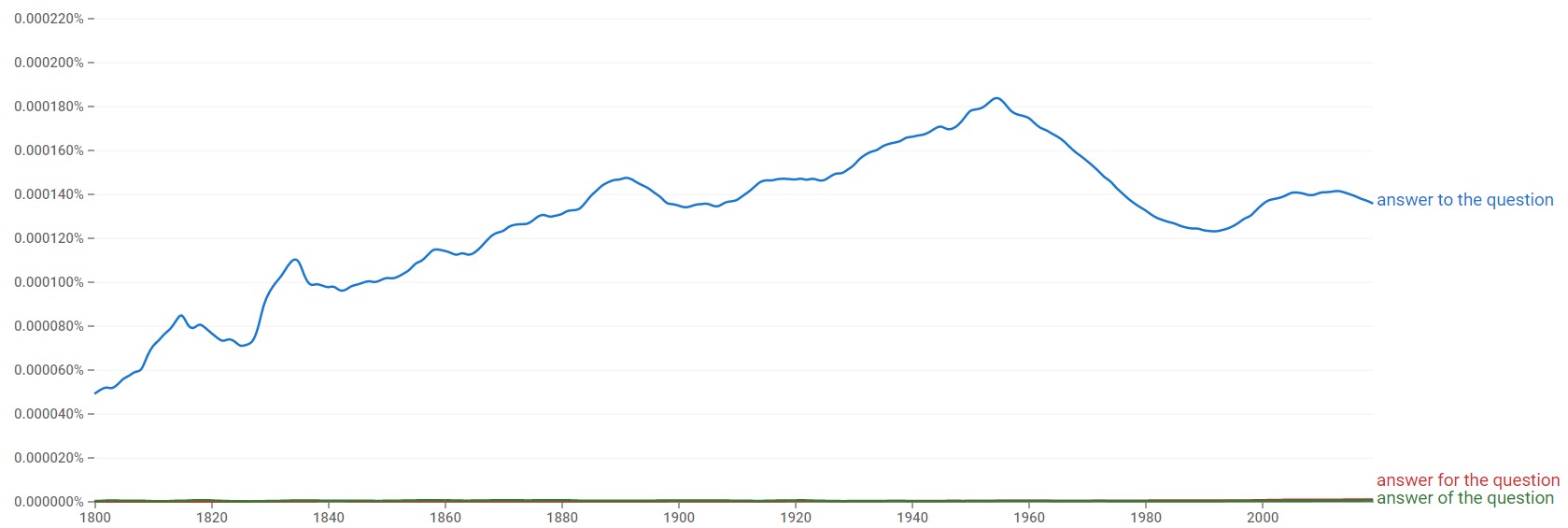 Answer TO, FOR, Or OF The Question? Correct Version Explained
