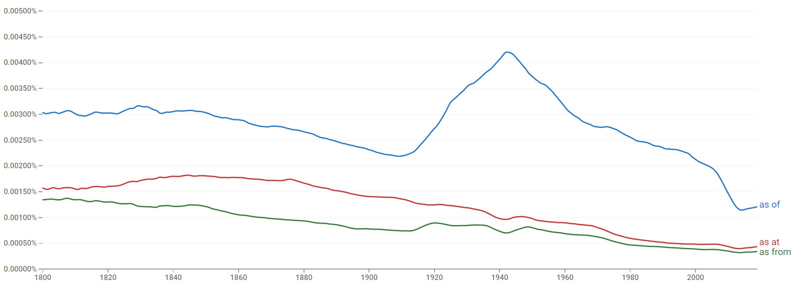 "As Of", "As At", "As From" - Difference Explained (Helpful Examples)