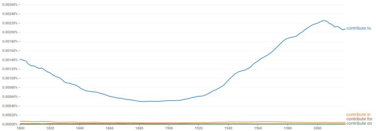 Contribute For, To, On, or In? Easy Preposition Guide!
