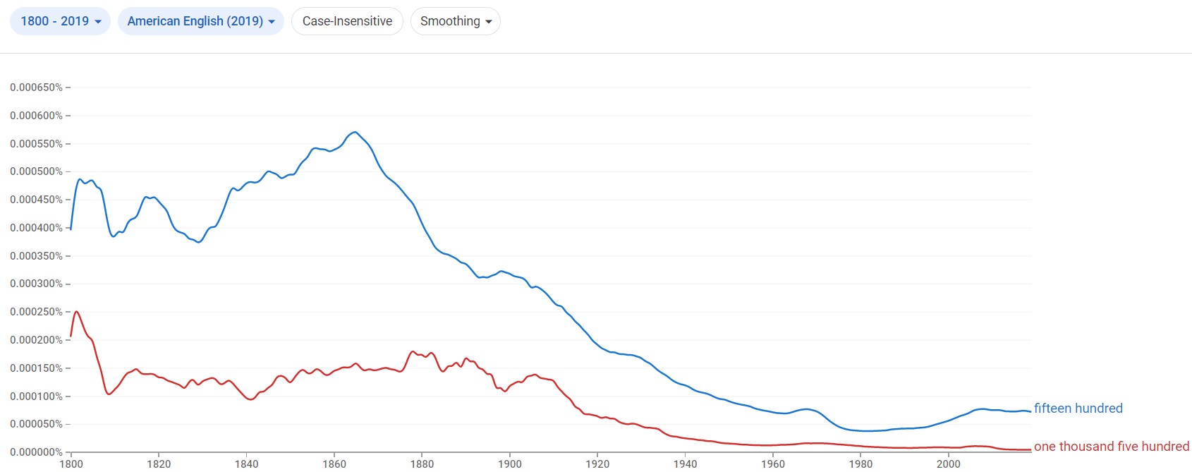 1500 In Words: "Fifteen Hundred" Or "One Thousand Five Hundred"?