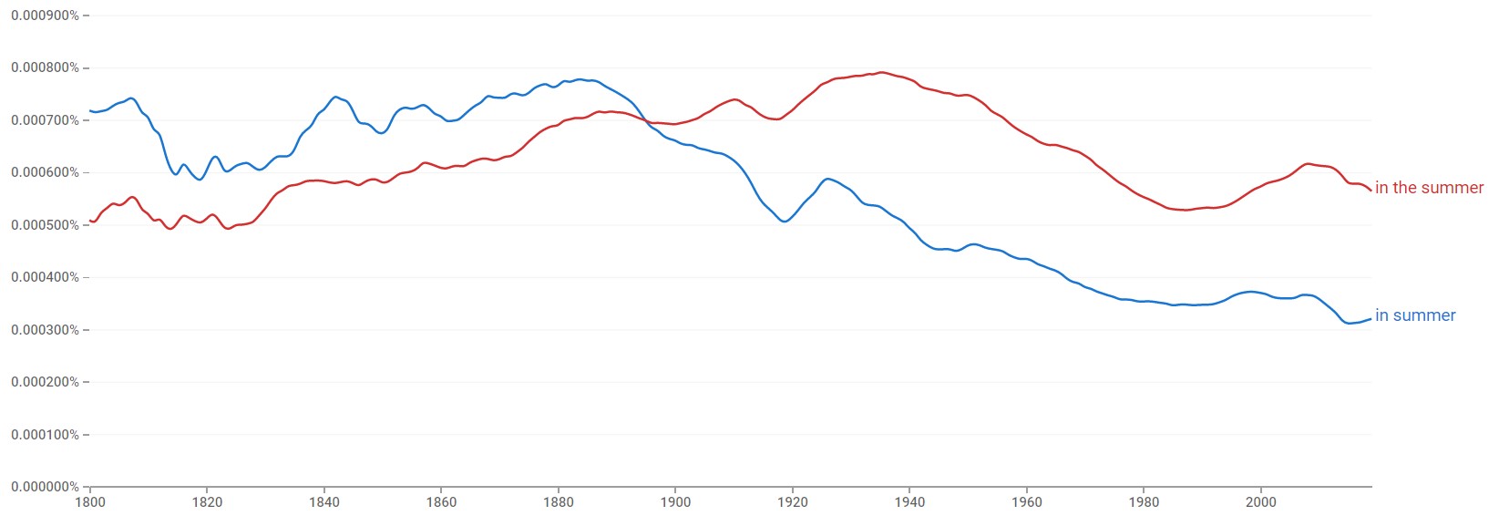 "In Summer" or "In The Summer": Which is Correct?