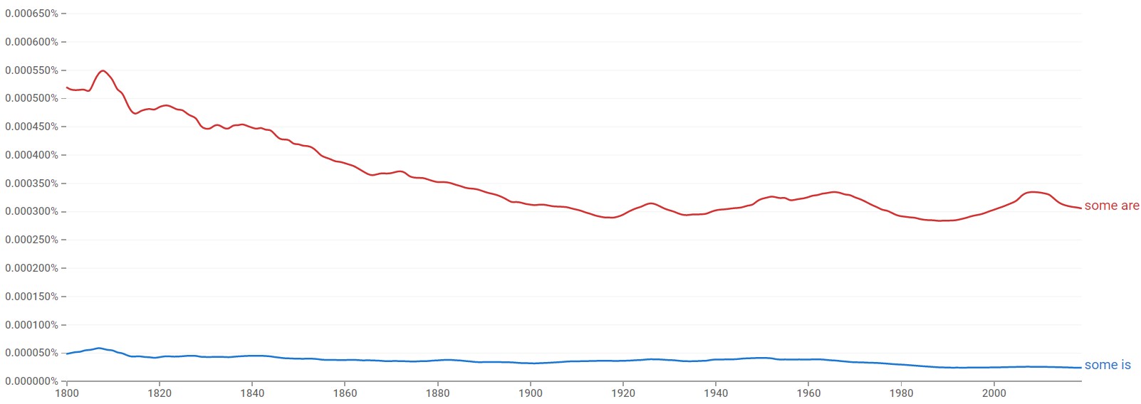 Some Is vs. Some Are - Learn If "Some" Is Singular Or Plural