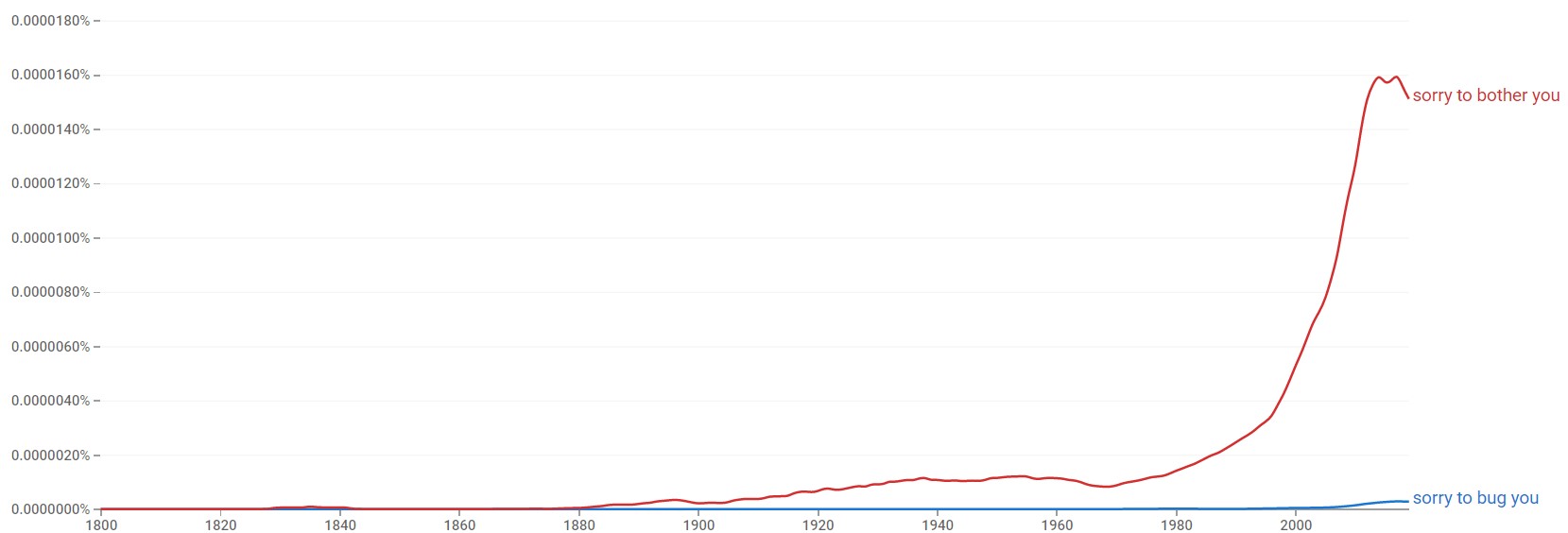 7 More Formal Ways To Say "Sorry To Bug You" In An Email