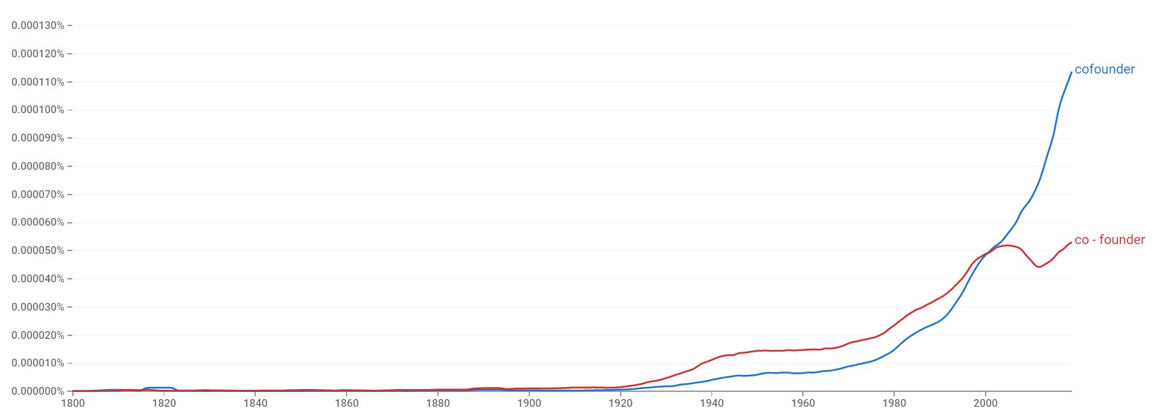 Co-Founder, Co-founder, or Cofounder? (Helpful Examples)