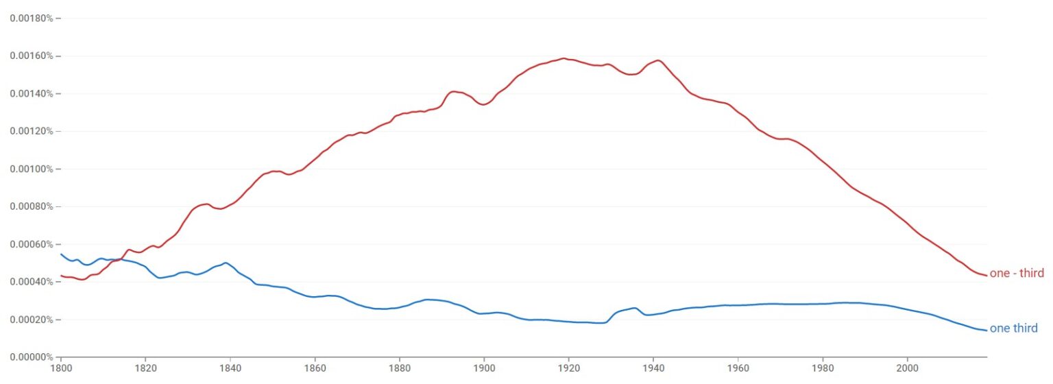 One third or One-third? (Helpful Examples)