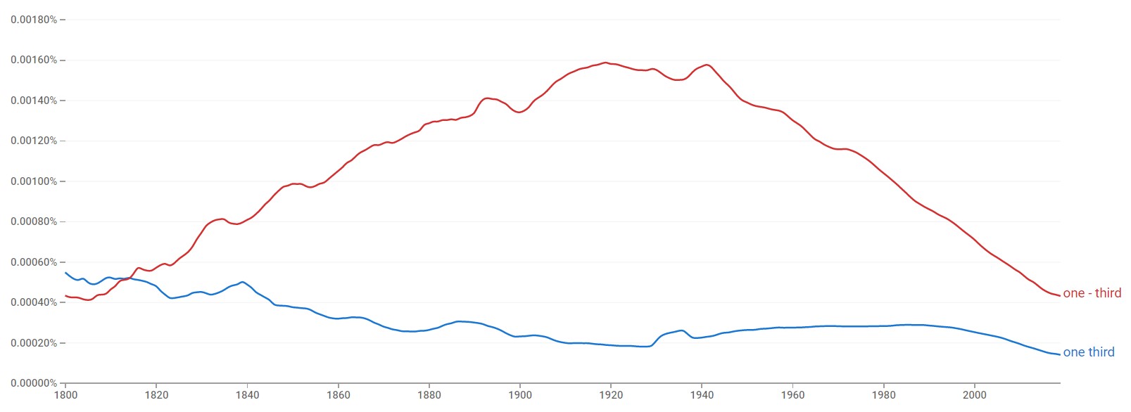 One third or One-third? (Helpful Examples)