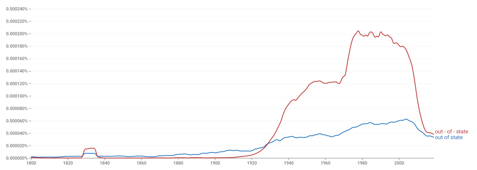 Out of state or Out-of-state? (Helpful Examples)