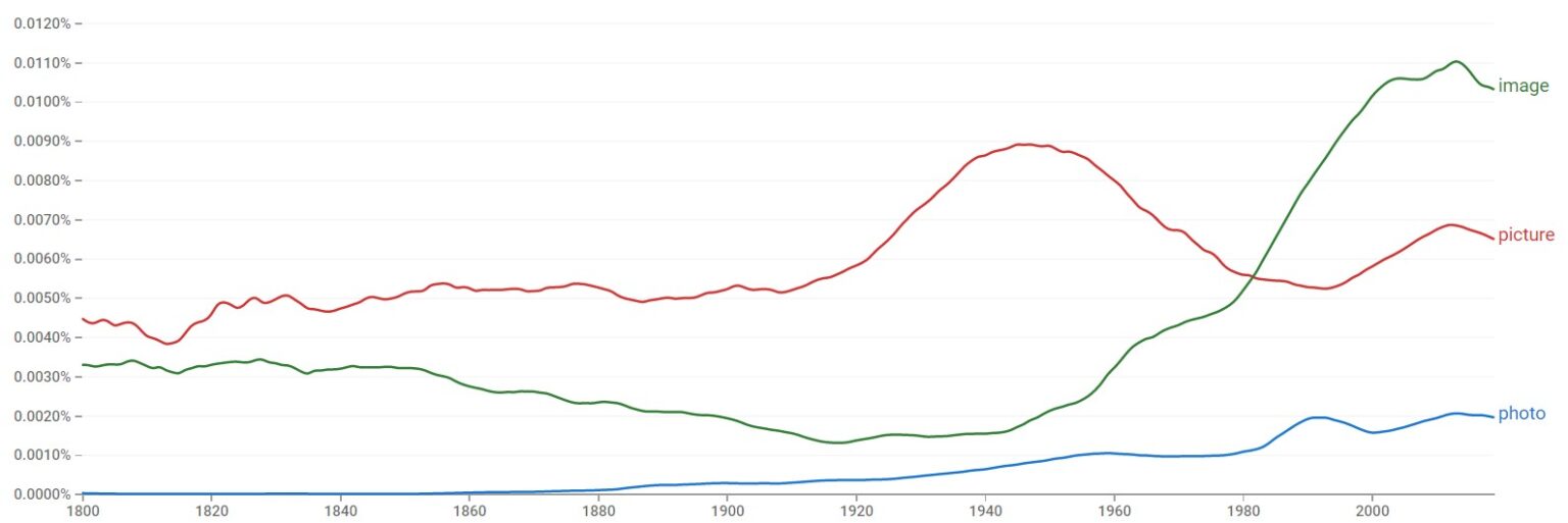 "Photo" vs. "Picture" vs. "Image" - Difference Explained