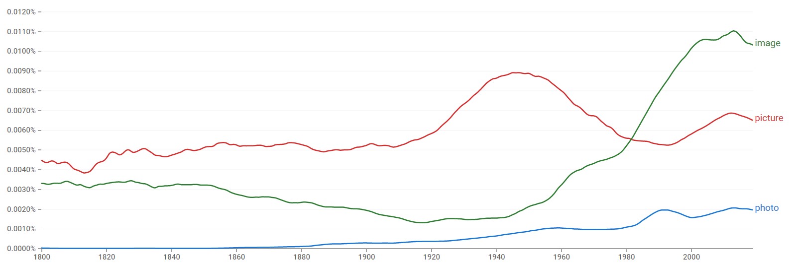 "Photo" vs. "Picture" vs. "Image" - Difference Explained