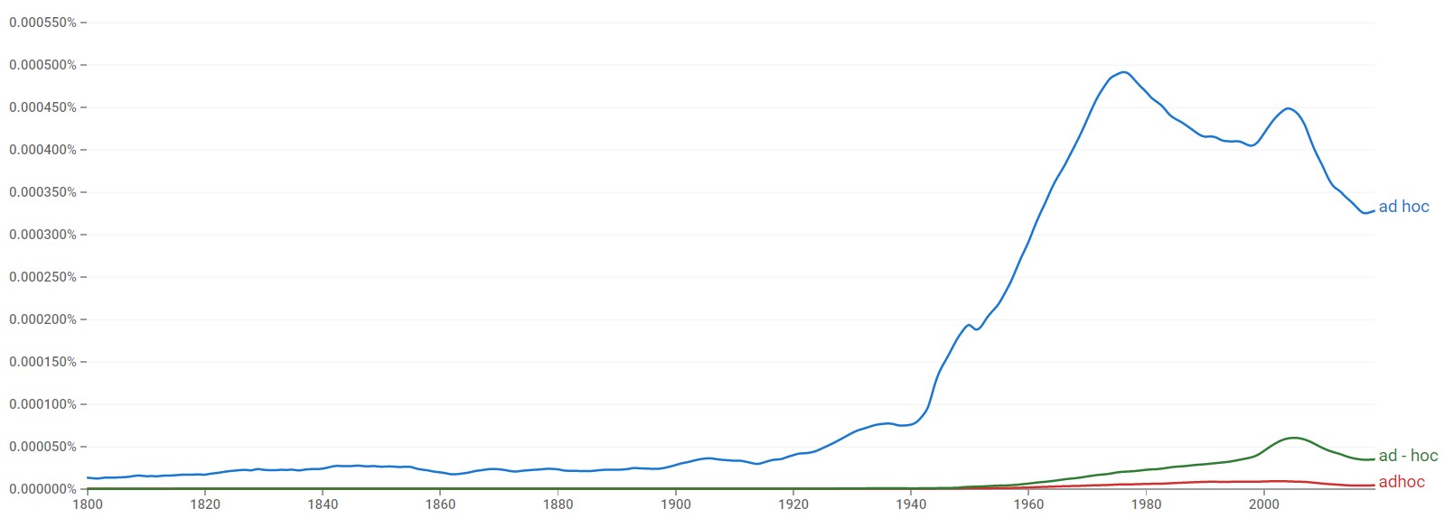 Adhoc, Ad hoc, or Ad-hoc? (Helpful Examples)