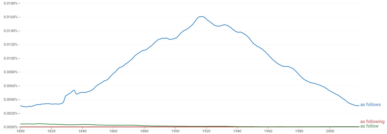 “As Following” vs. “As Follows” vs. “As Follow”