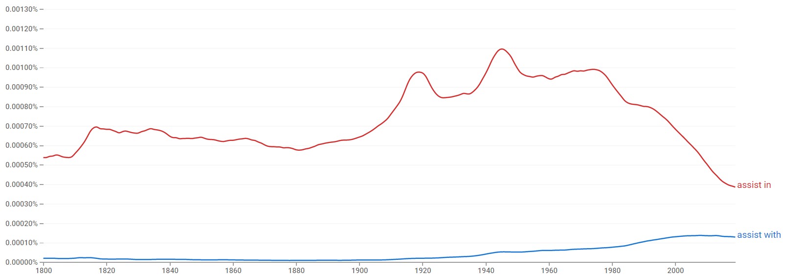 "Assist With" Or "Assist In" - Difference (With Examples)