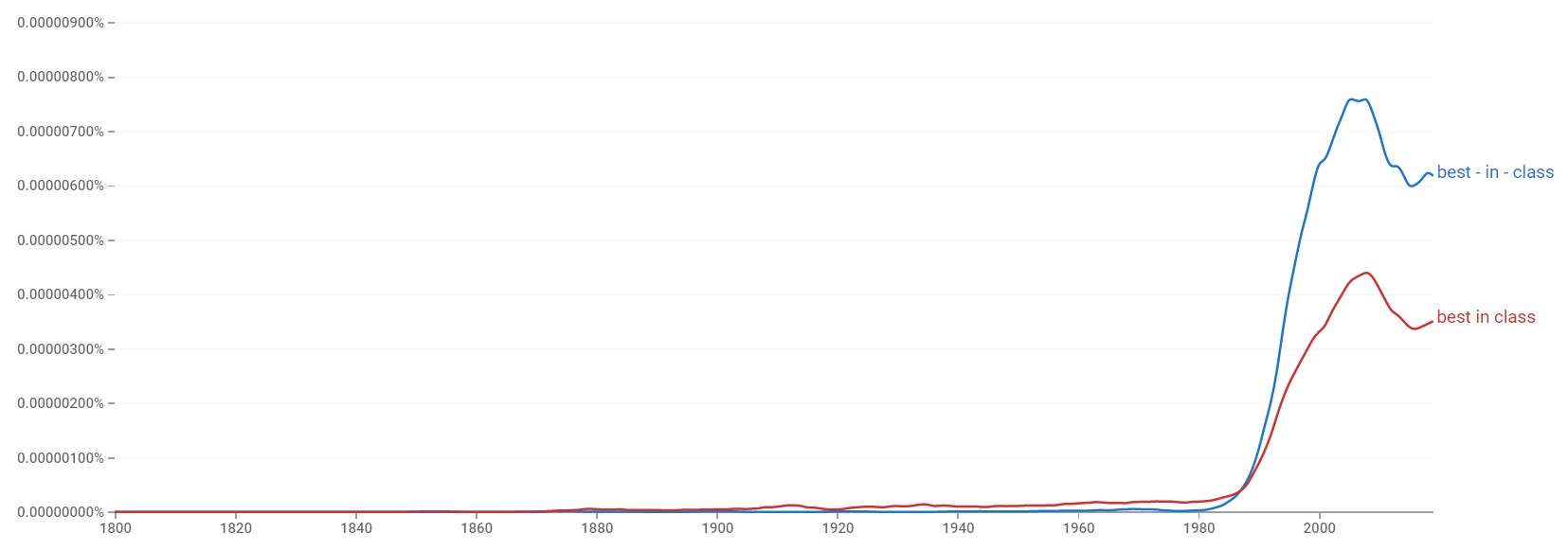 Best in class or Best-in-class? (Difference Explained)