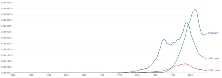 Childcare, Child care, or Child-care? (Helpful Examples)