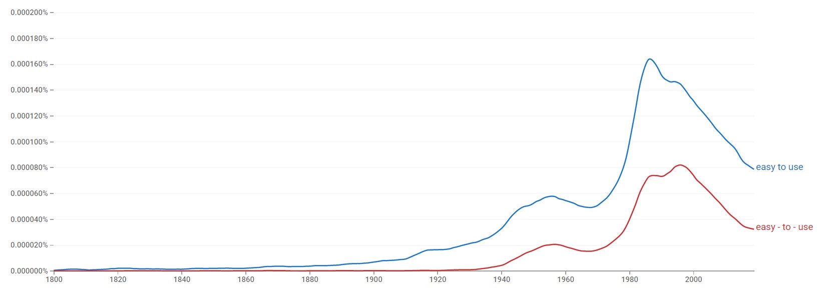 Easy to use or Easy-to-use? (Helpful Examples)