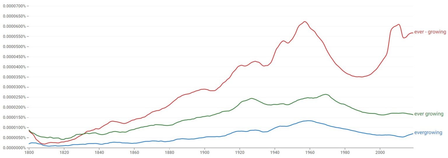 Evergrowing, Ever growing, or Ever-growing?
