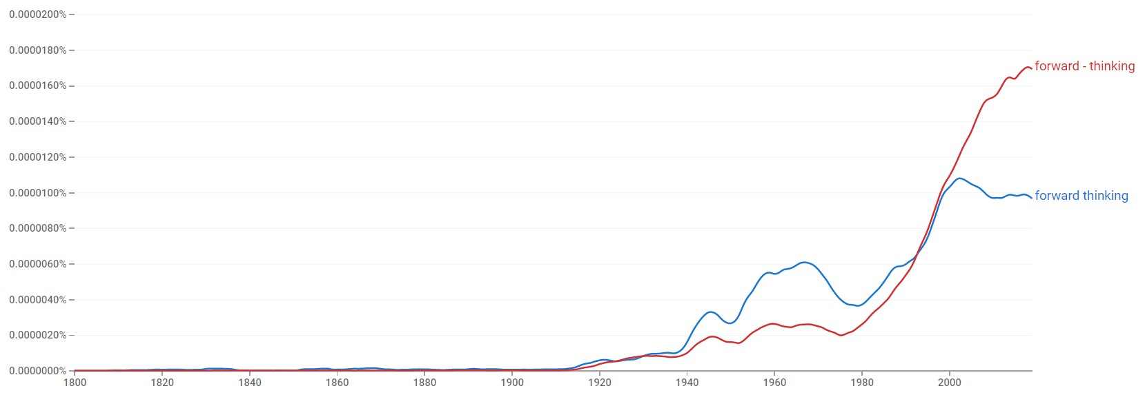 Forward thinking or Forward-thinking?