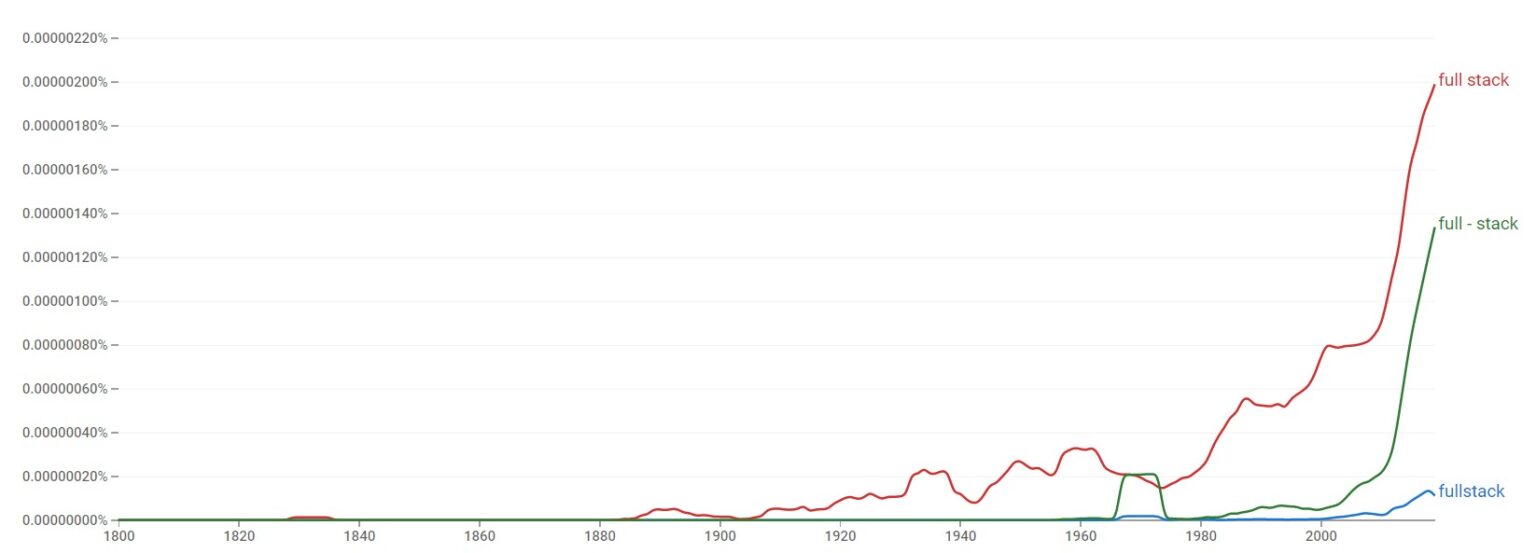 Fullstack, Full-stack, or Full stack? (Helpful Examples)