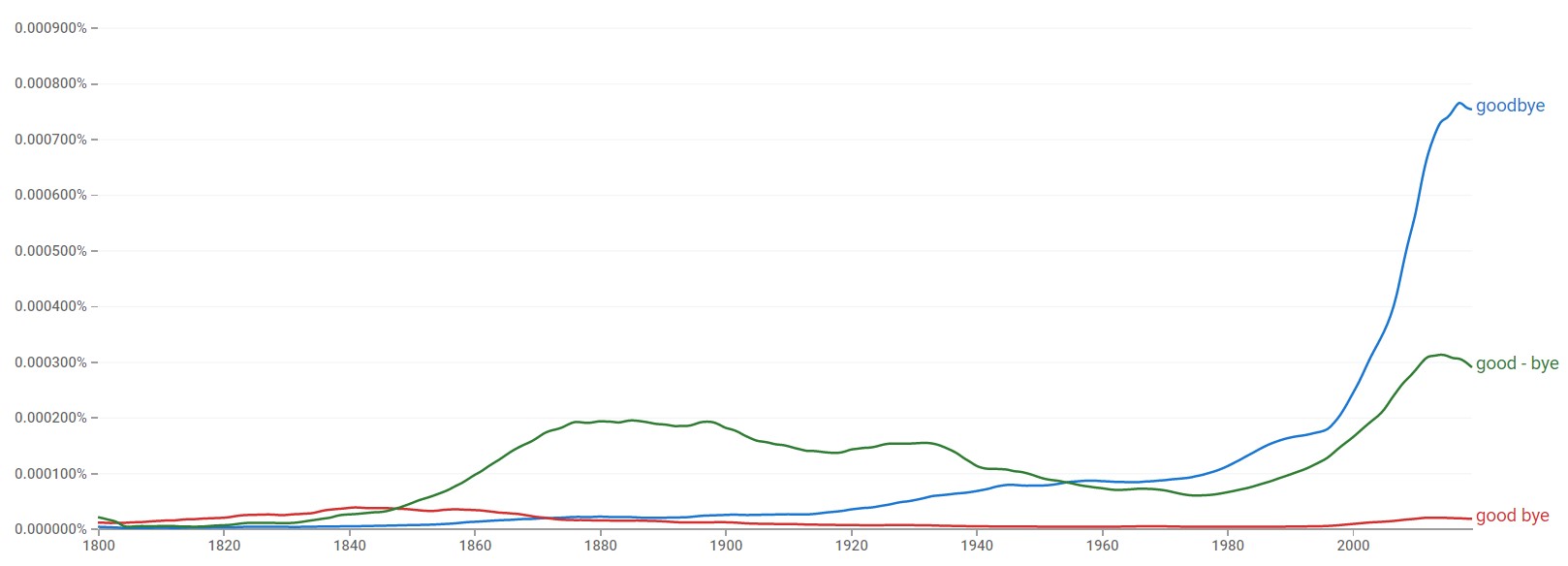 Goodbye, Good bye, or Good-bye? (Helpful Examples)
