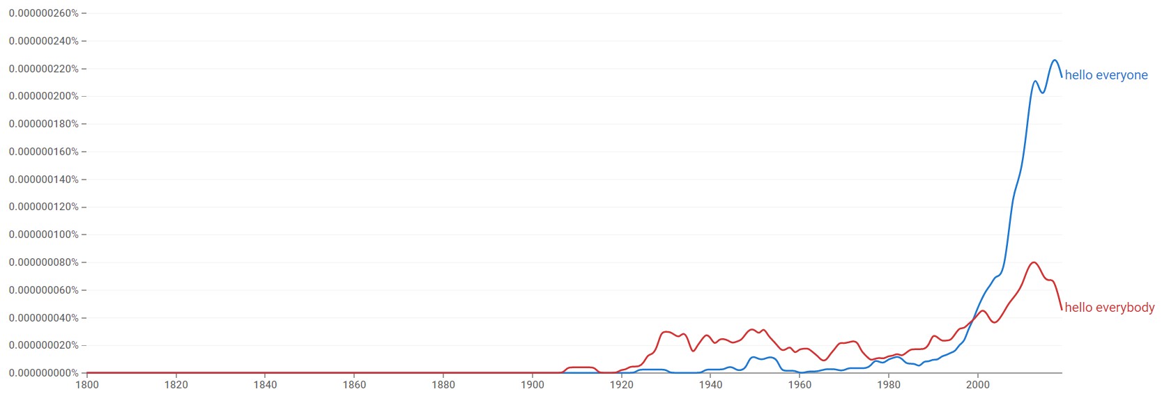 10 Alternatives To "Hello Everyone" In Professional Emails
