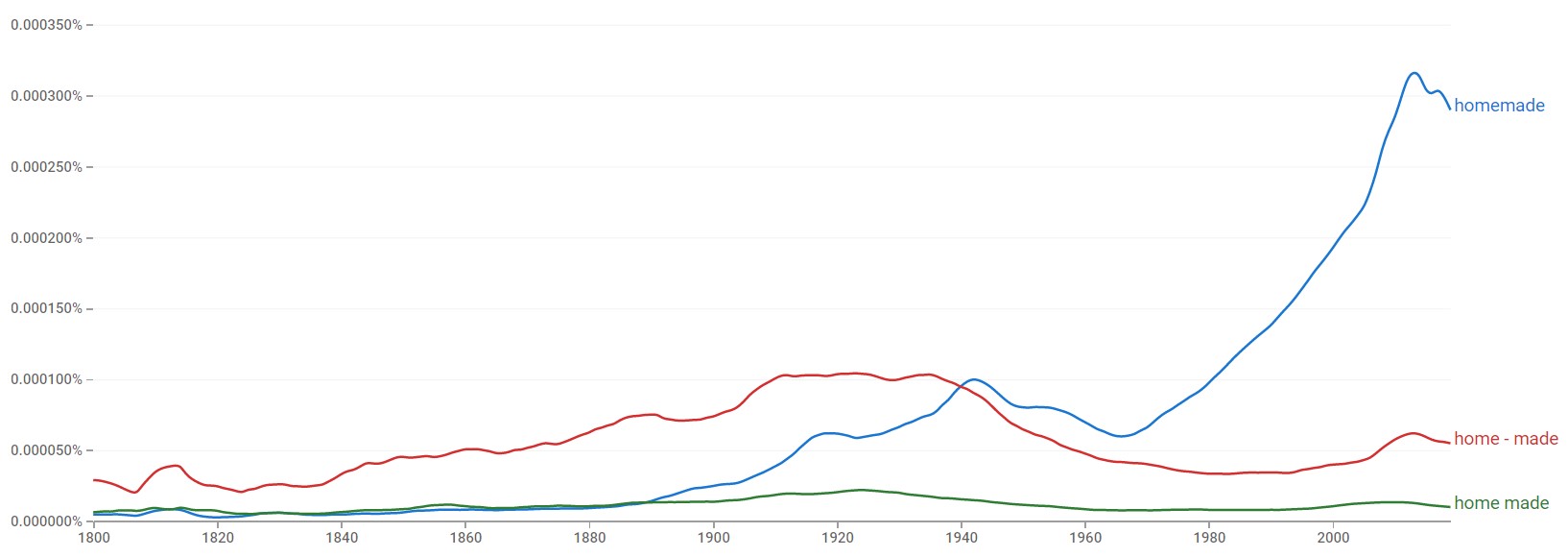Homemade, Home made, or Home-made? (Helpful Examples)