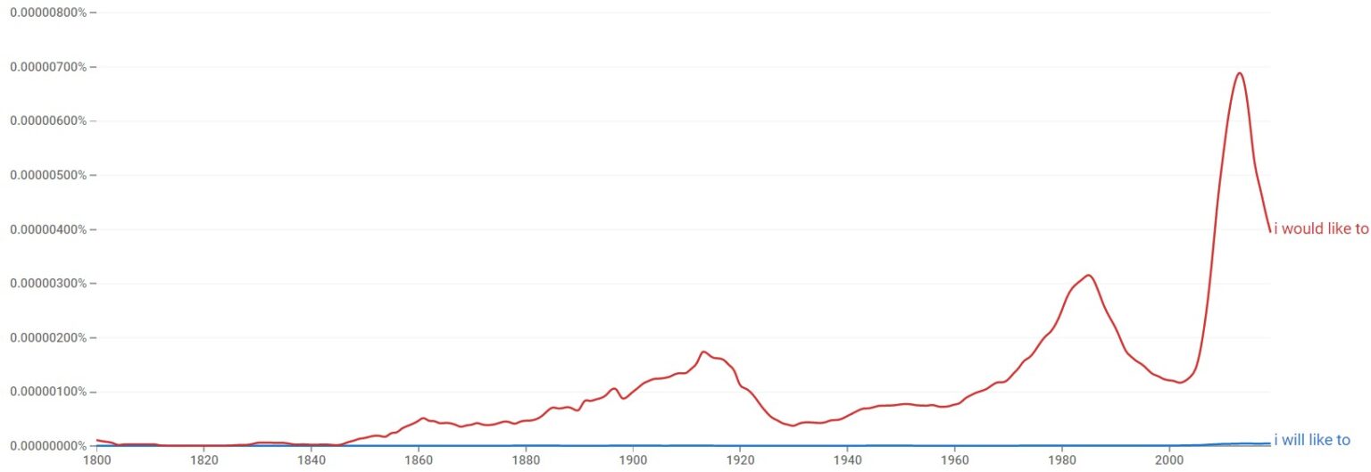 "I Will Like To" vs. "I Would Like To" - Correct Version Explained