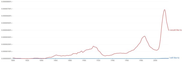 "I Will Like To" vs. "I Would Like To" - Correct Version Explained