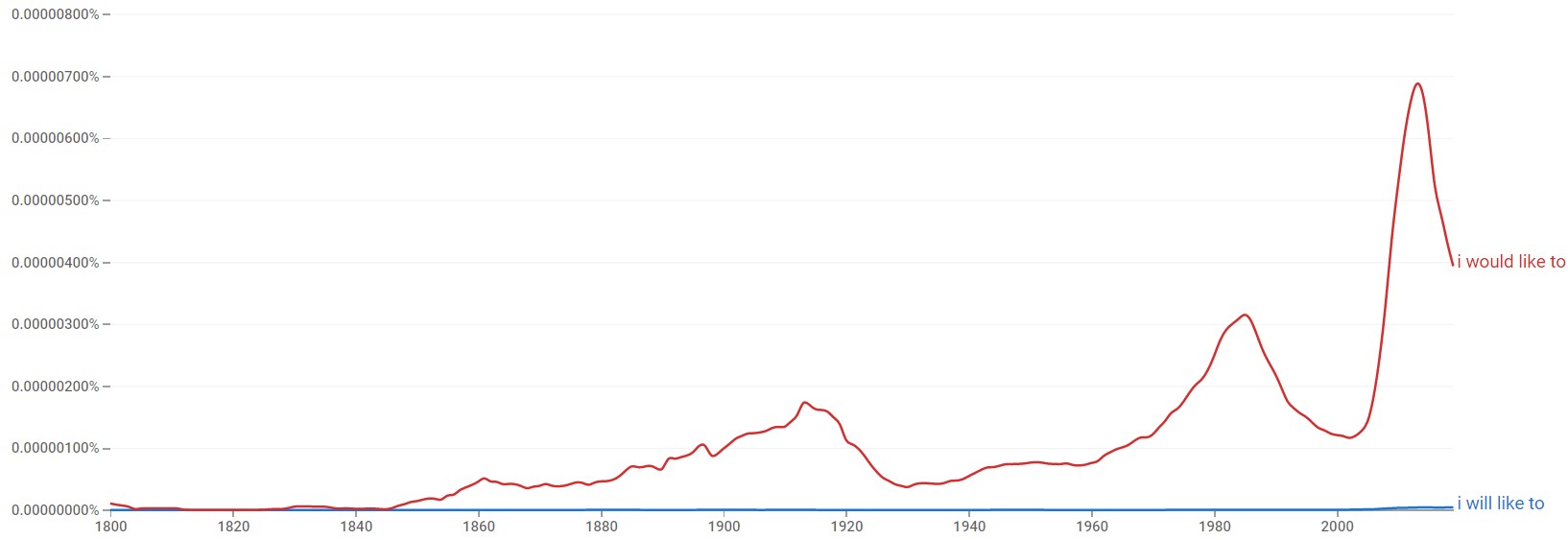 "I Will Like To" vs. "I Would Like To" - Correct Version Explained