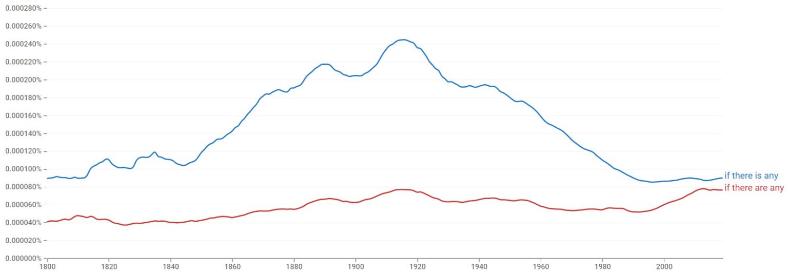 "If There Is Any" vs. "If There Are Any" - Correct Version