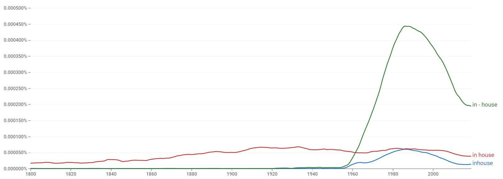 Inhouse, In house, or In-house? (Helpful Examples)