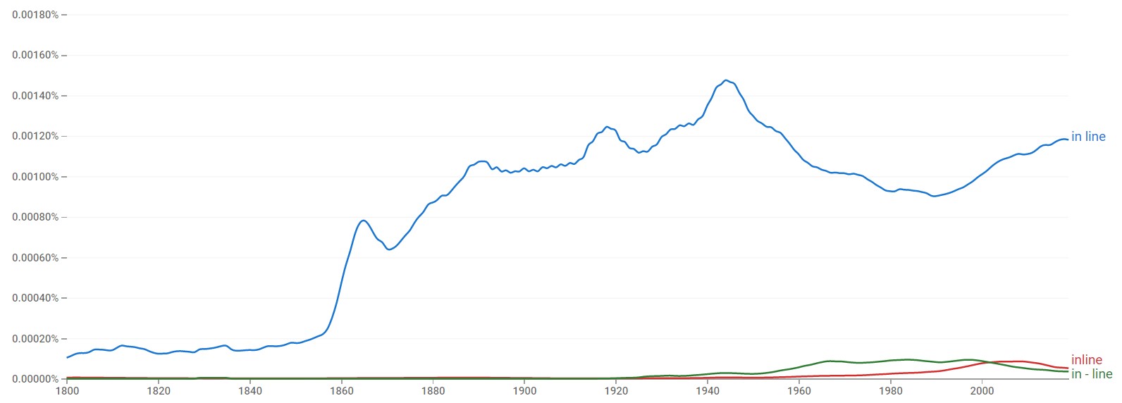 Inline, In line, or In-line? (Helpful Examples)