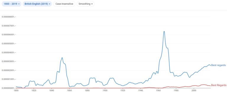 Is "Best Regards" Capitalized? Full Explanation (UK/US Statistics)
