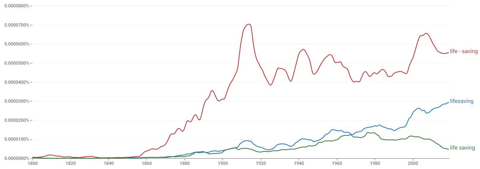 Lifesaving, Life saving, or Life-saving?