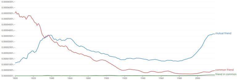 “Mutual Friend” vs. “Common Friend” vs. “Friend In Common”