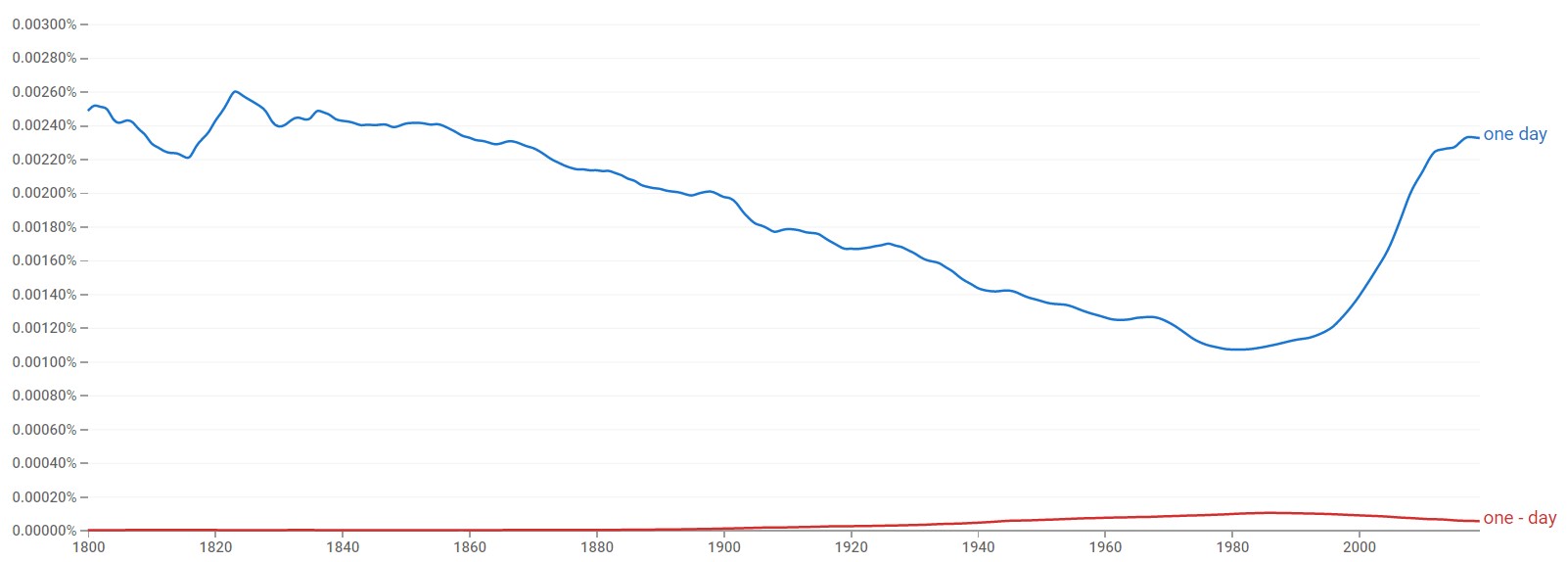 One day or One-day? (Helpful Examples)