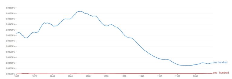 One hundred or One-hundred? (Helpful Examples)