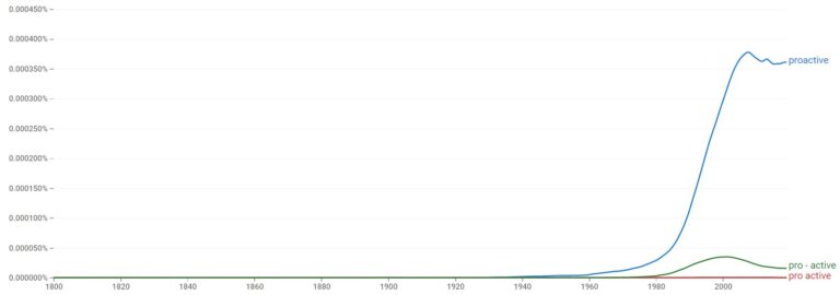 Proactive, Pro active, or Pro-active? (Helpful Examples)