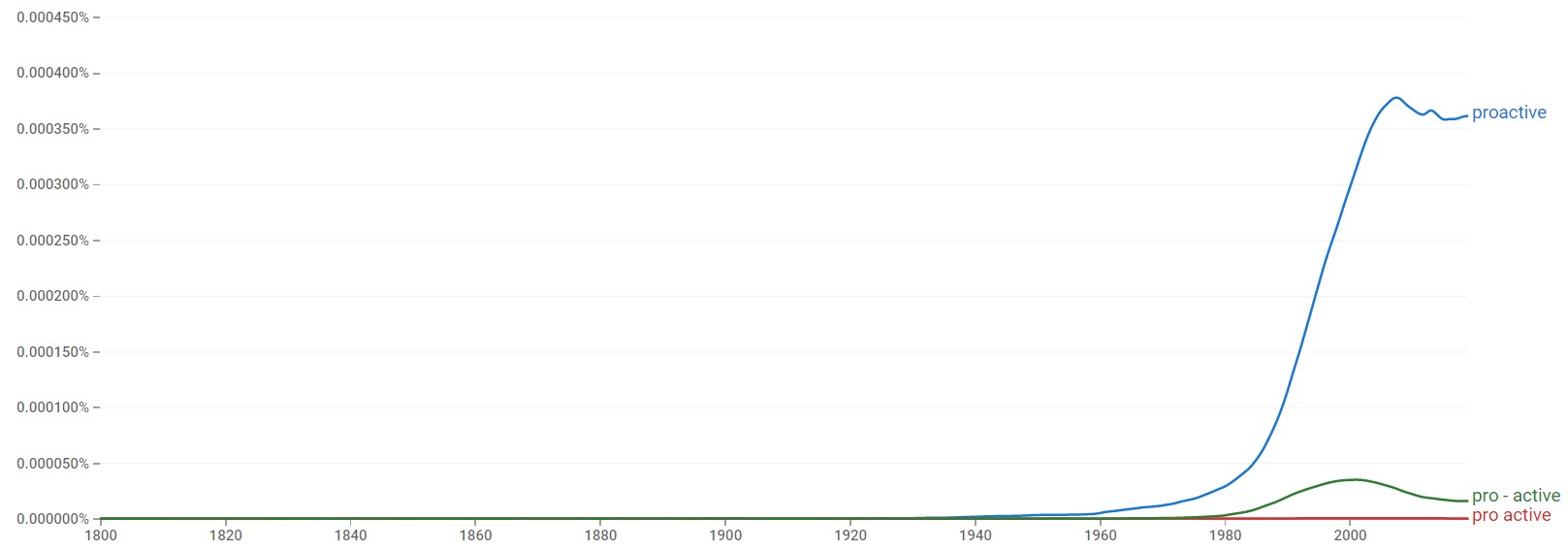 Proactive, Pro active, or Pro-active? (Helpful Examples)