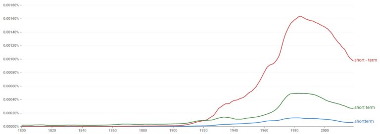 Short-term, Short term, or Shortterm? (Helpful Examples)