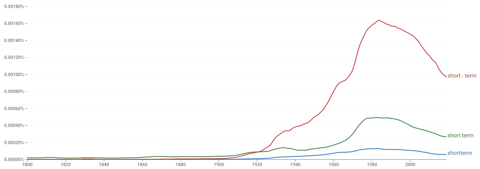Short-term, Short term, or Shortterm? (Helpful Examples)
