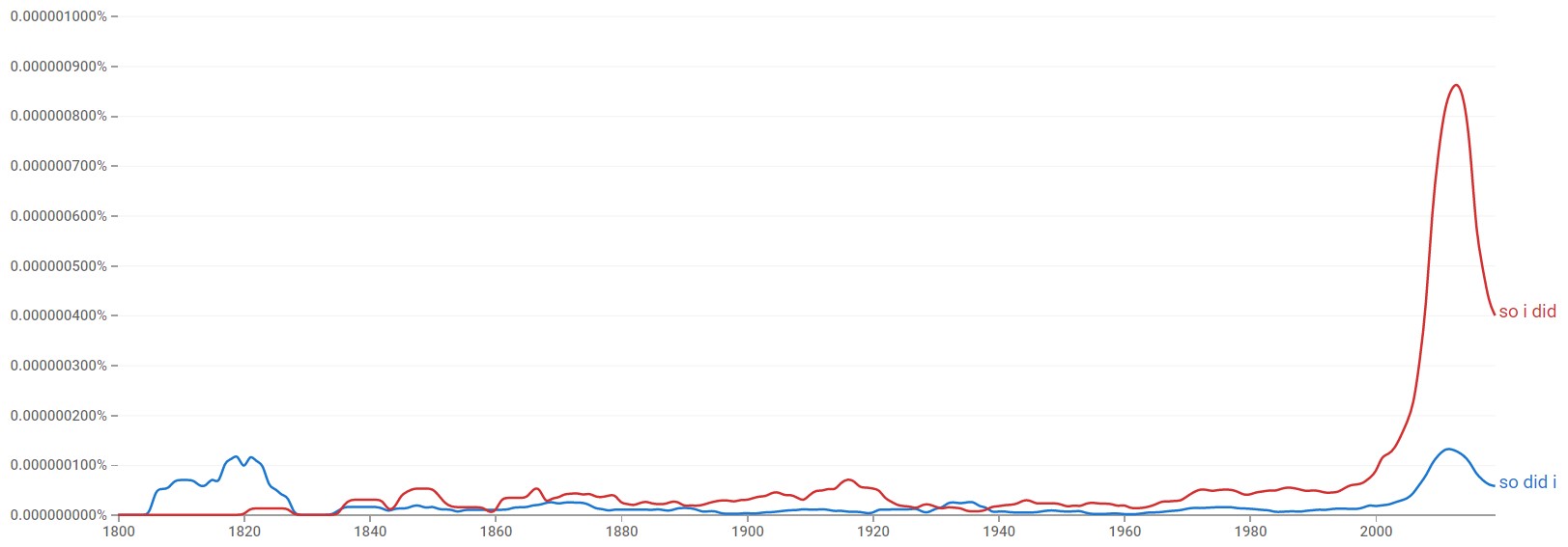 "So I Did" vs. "So Did I" - Difference Explained (With Examples)
