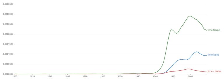 Timeframe, Time frame, or Time-frame?