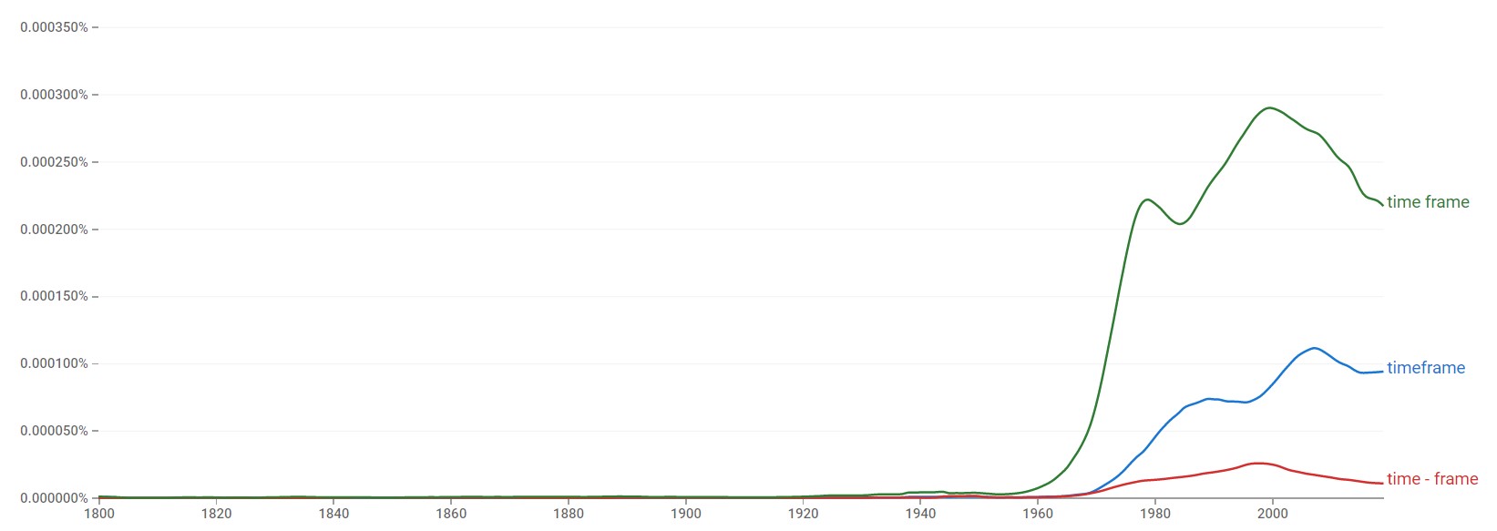 Timeframe, Time frame, or Time-frame?