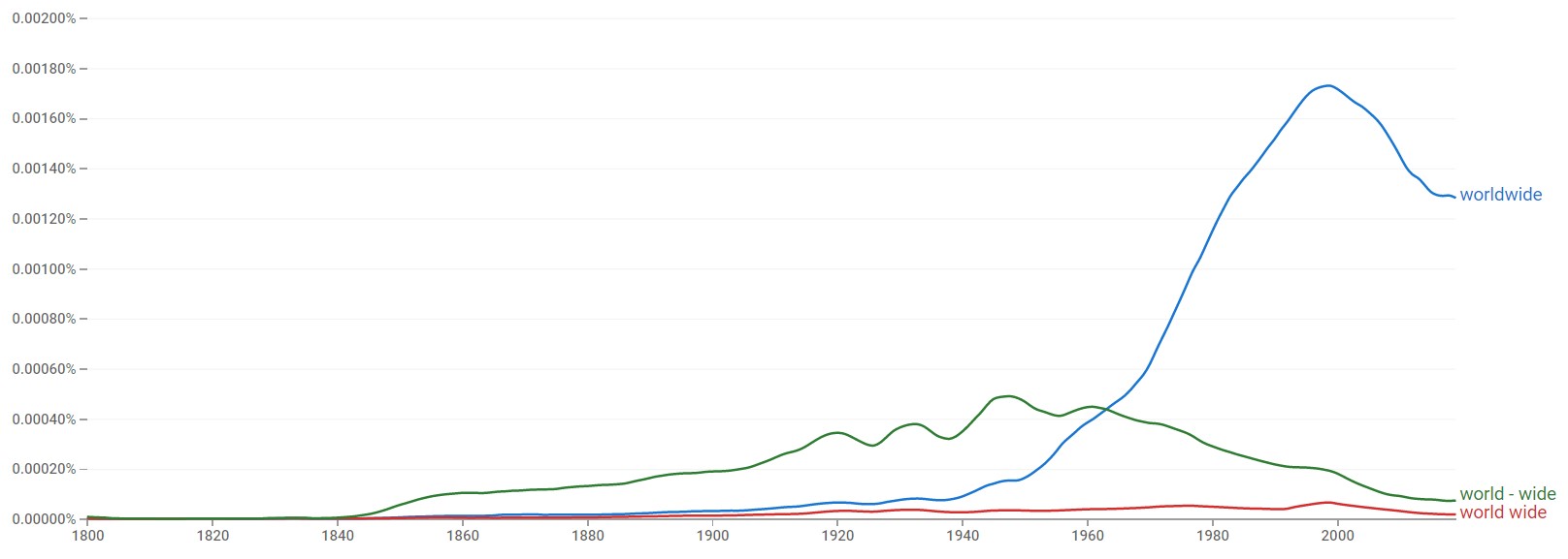 Worldwide, World wide, or World-wide? (Helpful Examples)