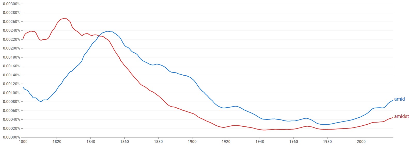 "Amid" vs. "Amidst" - Difference Explained (With Examples)