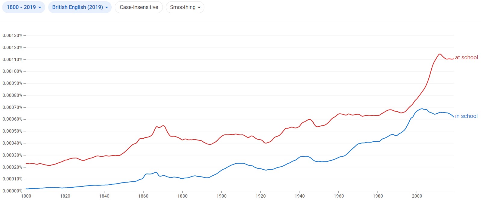 "At School" Or "In School" - Easy Preposition Guide
