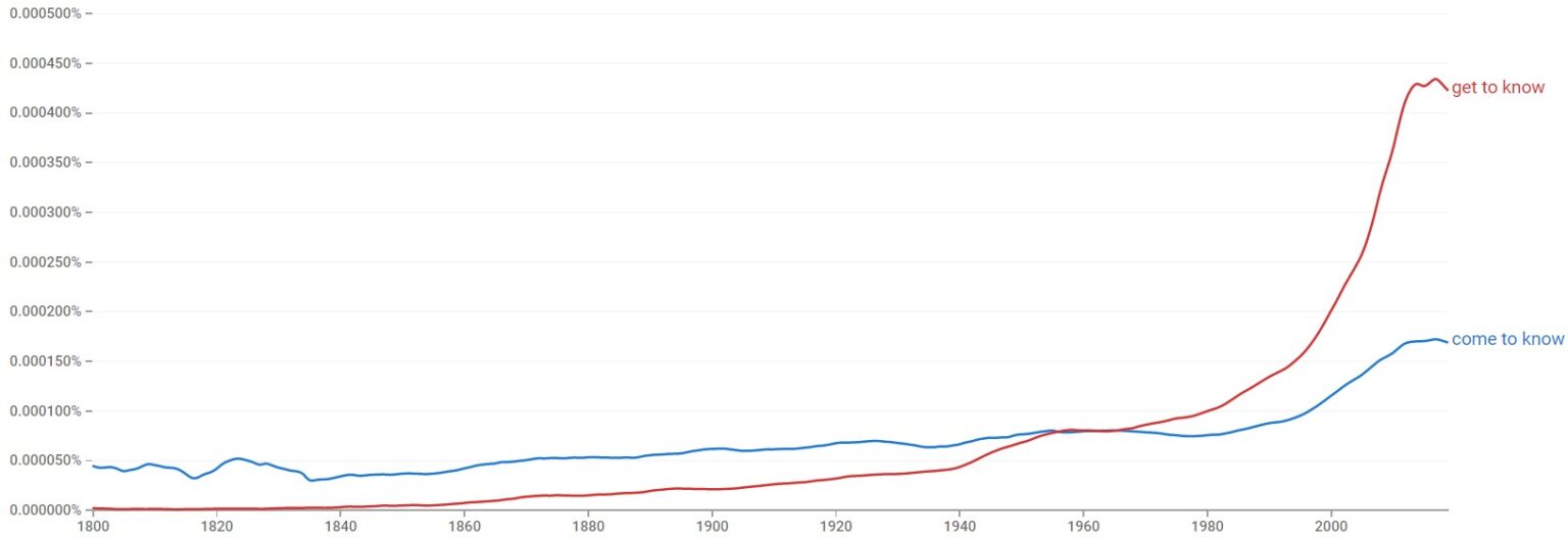 "Come To Know" vs. "Get To Know" - Difference Explained