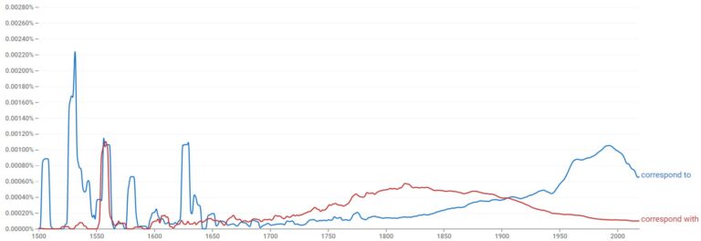 "Correspond To" Or "Correspond With" - Difference Explained