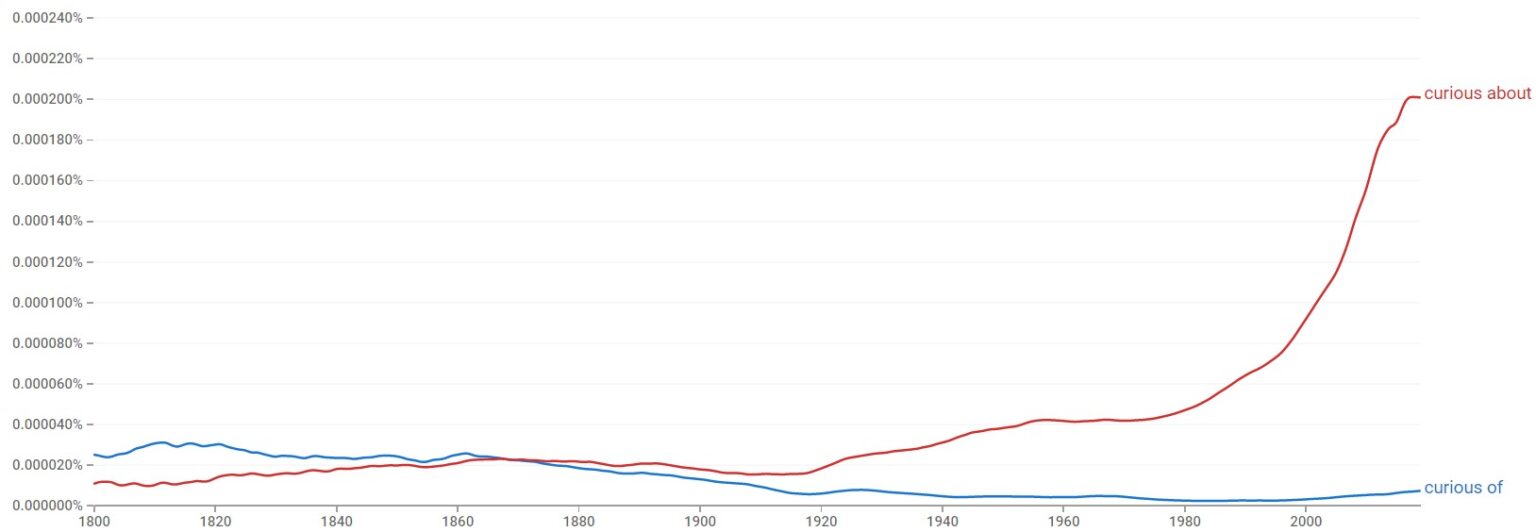 "Curious Of" or "Curious About" - Correct Version Explained
