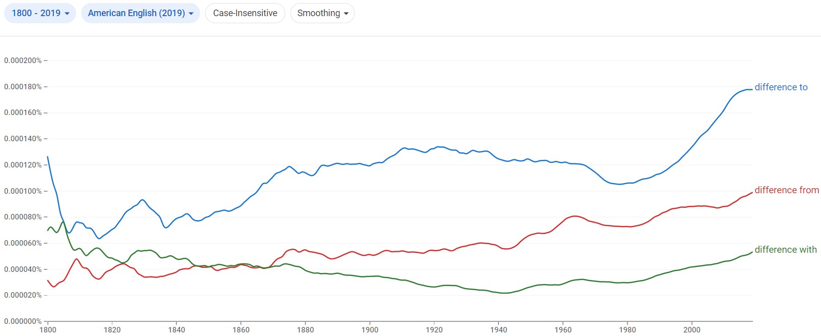 Difference To/With/From - Preposition Guide (With Examples)